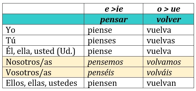 Formation of Verbs in the Subjunctive Mood II – Page 3 – ¡Todos unidos ...