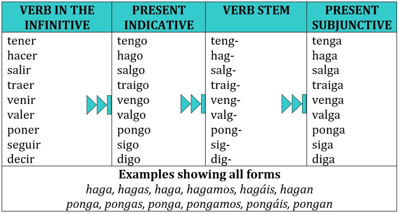 Formation of Verbs in the Subjunctive Mood II – Page 3 – ¡Todos unidos ...