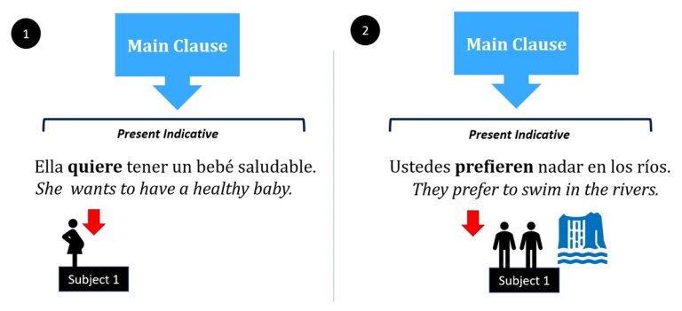 Use of the Present Subjunctive with verbs and expressions of will and ...