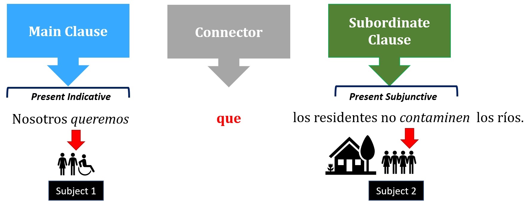 Use of the Present Subjunctive with verbs and expressions of will and ...