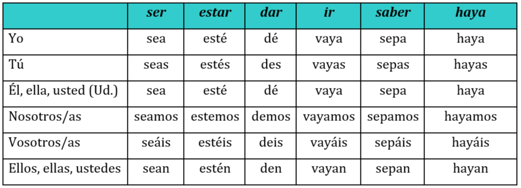 Formation of Verbs in the Subjunctive Mood II – Page 3 – ¡Todos unidos ...